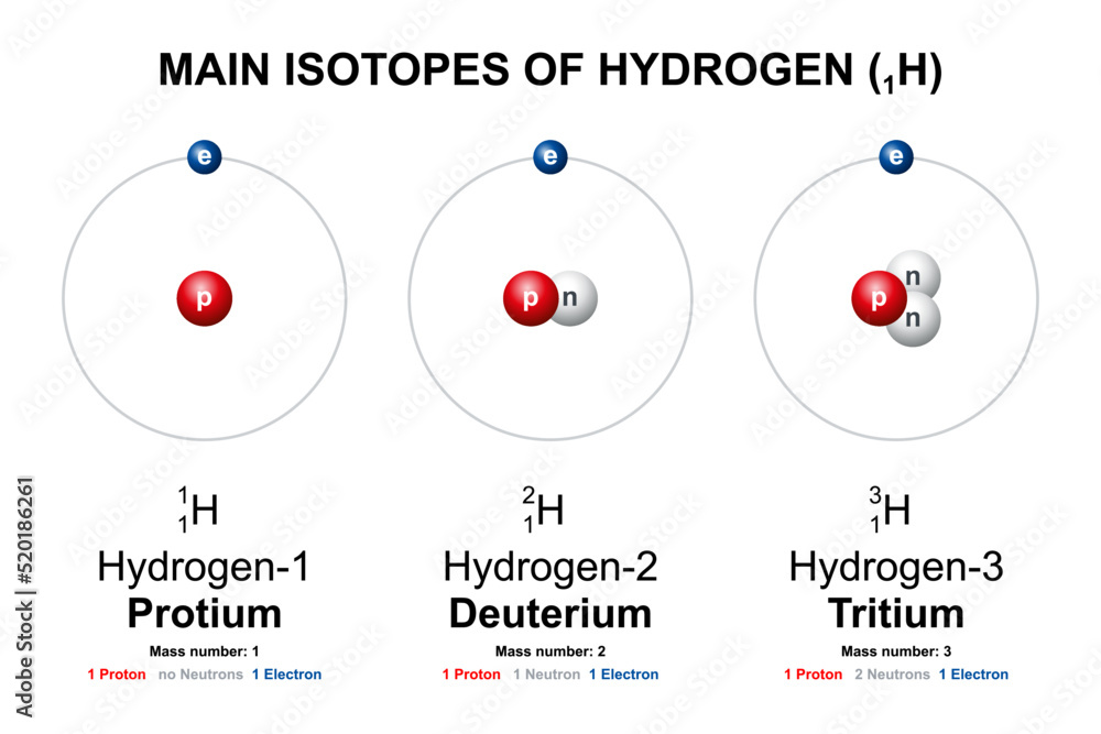 Main isotopes of Hydrogen. Protium, Deuterium (D) and Tritium (T) are the three naturally ...
