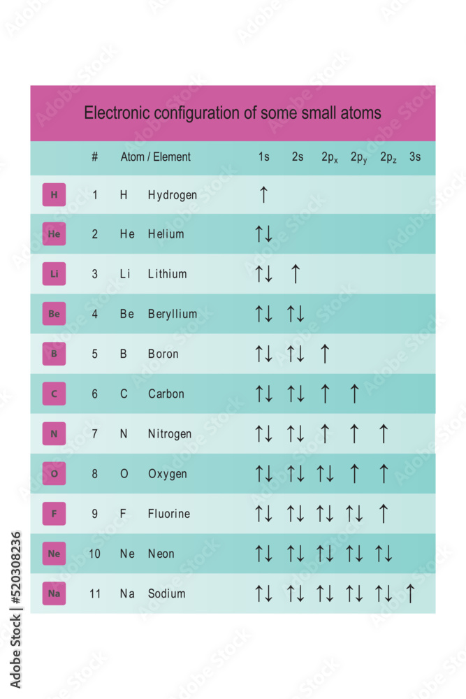 Table Showing Electron Orbital Configuration Of The Smallest Atoms