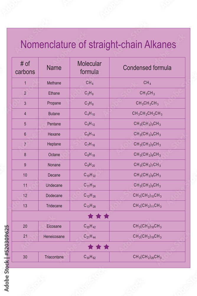 Table of straight chain alkane nomenclature - Methane through Tridecane ...