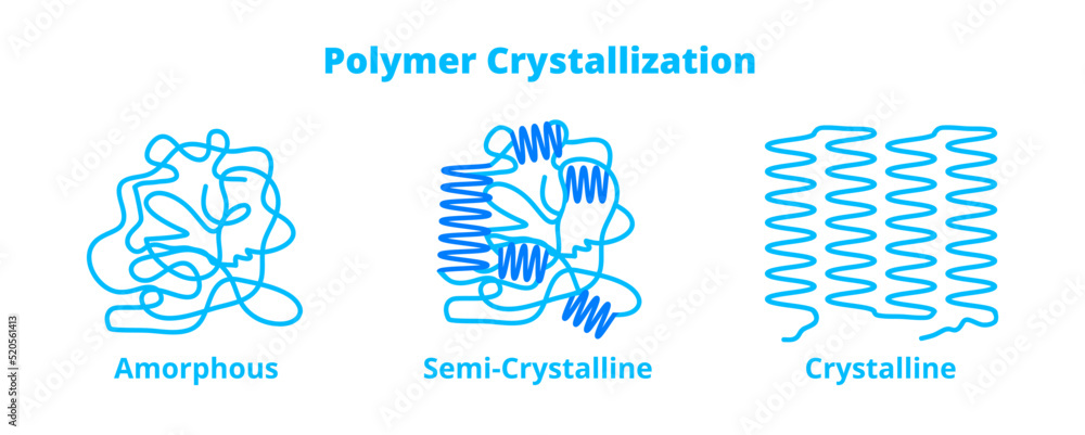 Vector Chemical Set Of Amorphous Semi Crystalline And Crystalline Polymer Structure Isolated