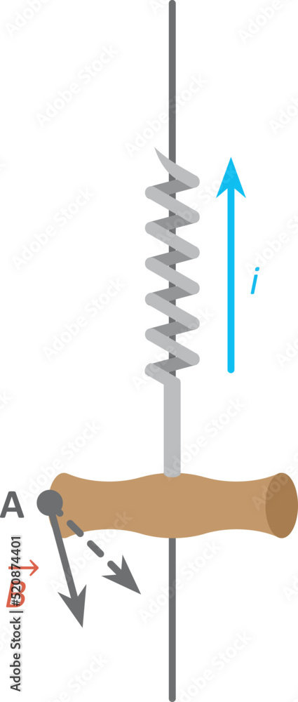 Isolated vector illustration of the screw rule for determining the ...