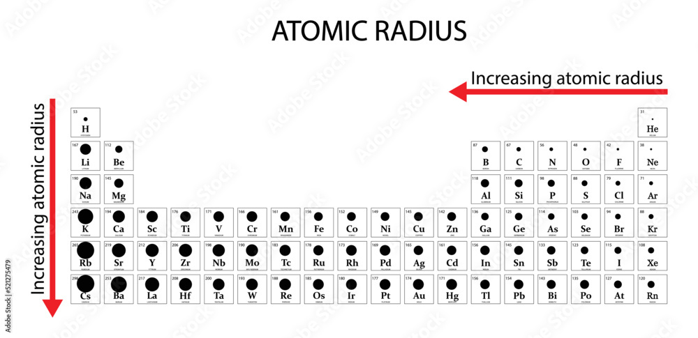 illustration of chemistry, atomic radius periodic table, Atomic radius is the distance from the ...
