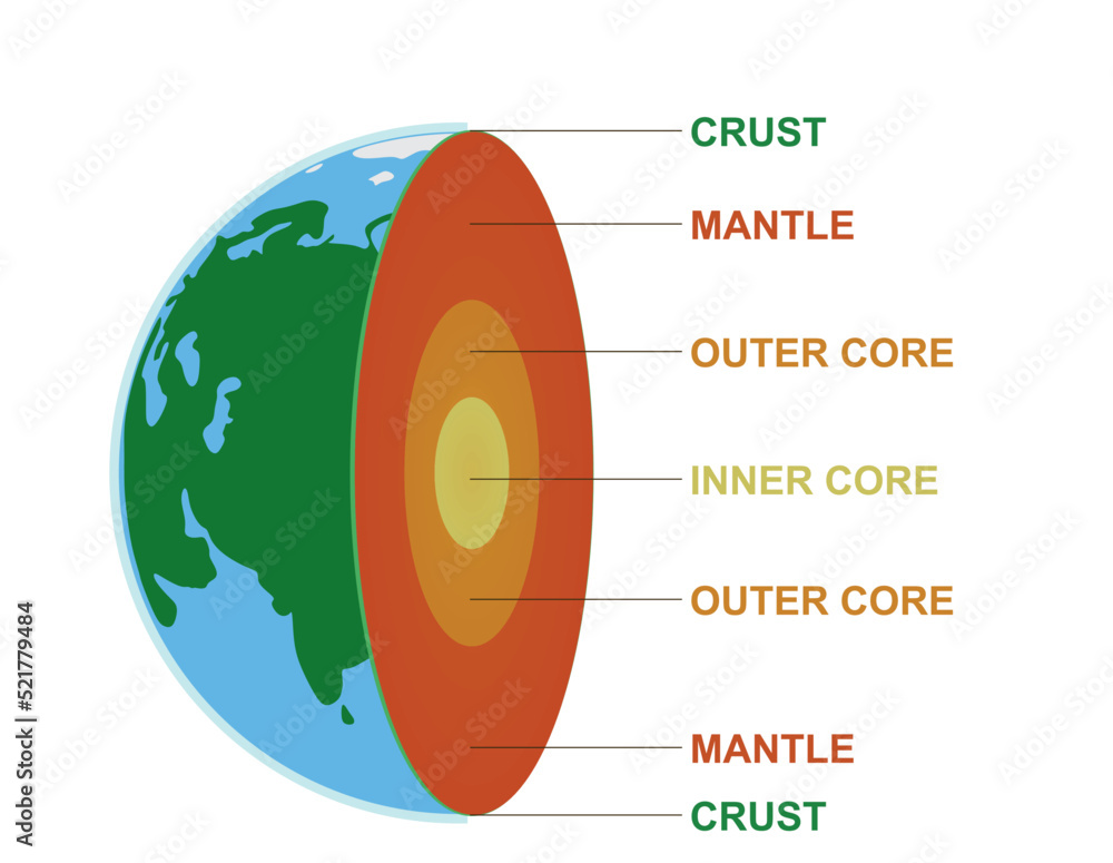 Planet earth structure. vector illustration Stock Vector | Adobe Stock