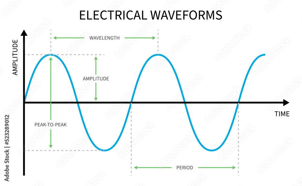 Electric and electronic waveform of sine wave to volt peak signal ...
