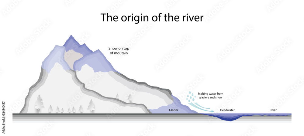 illustration of Biology and physics, The origin of the river, The place ...
