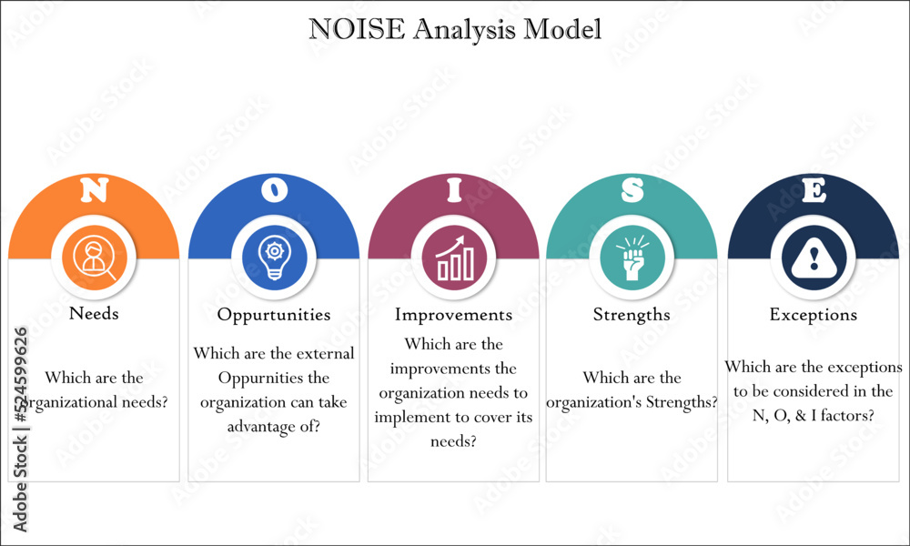 NOISE Analysis Model - Needs, Opportunities, Improvements, Strength and ...