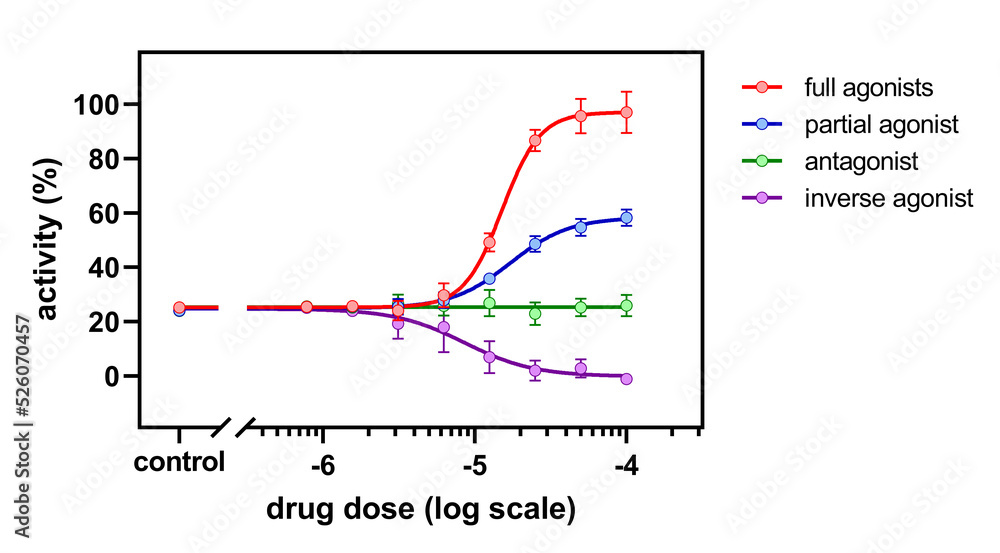 Dose-response curves depicting the activity profile of different ligand ...