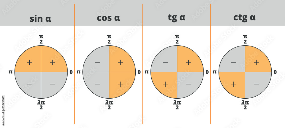 Determining the signs of the functions of sine, cosine, tangent and ...