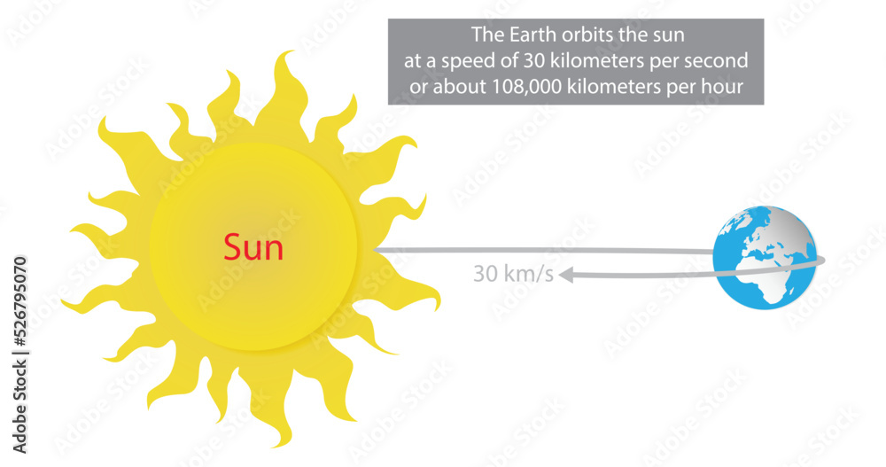 Vetor illustration of astronomy and cosmology, Earth's orbit, Earth ...