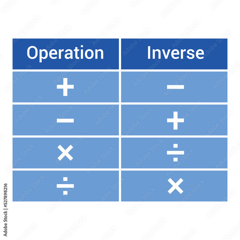 Inverse operations chart in mathematics Stock Vector | Adobe Stock