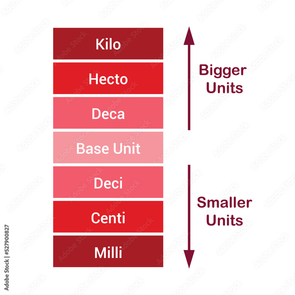 Metric conversion chart. unit of measurement Stock Vector | Adobe Stock