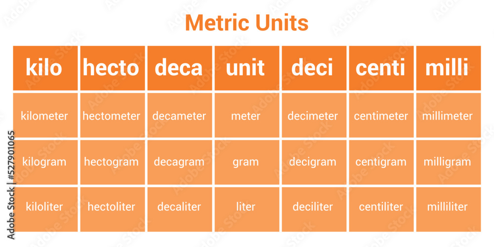 Metric conversion chart. unit of measurement Stock Vector | Adobe Stock