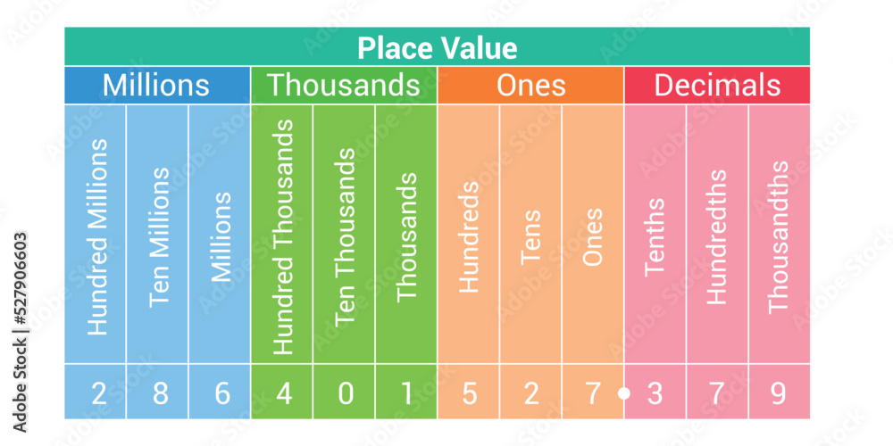 decimals place value chart in mathematics Stock Vector | Adobe Stock
