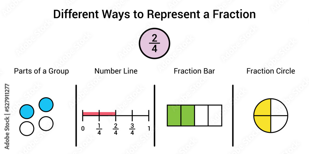 Different ways to represent a fraction in mathematics. Parts of group ...