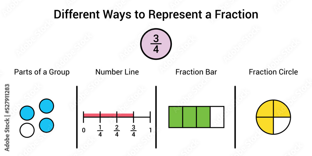 Different ways to represent a fraction in mathematics. Parts of group ...