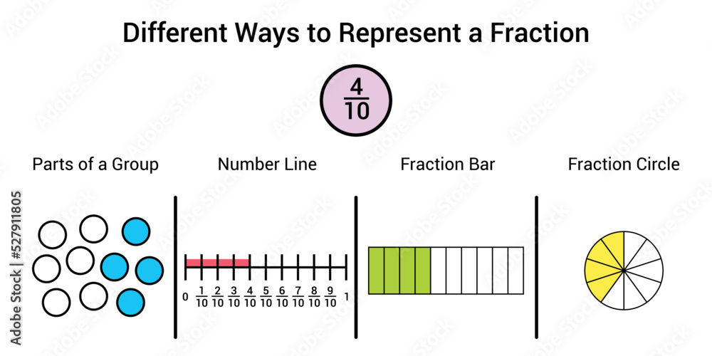 Different ways to represent a fraction in mathematics. Parts of group ...