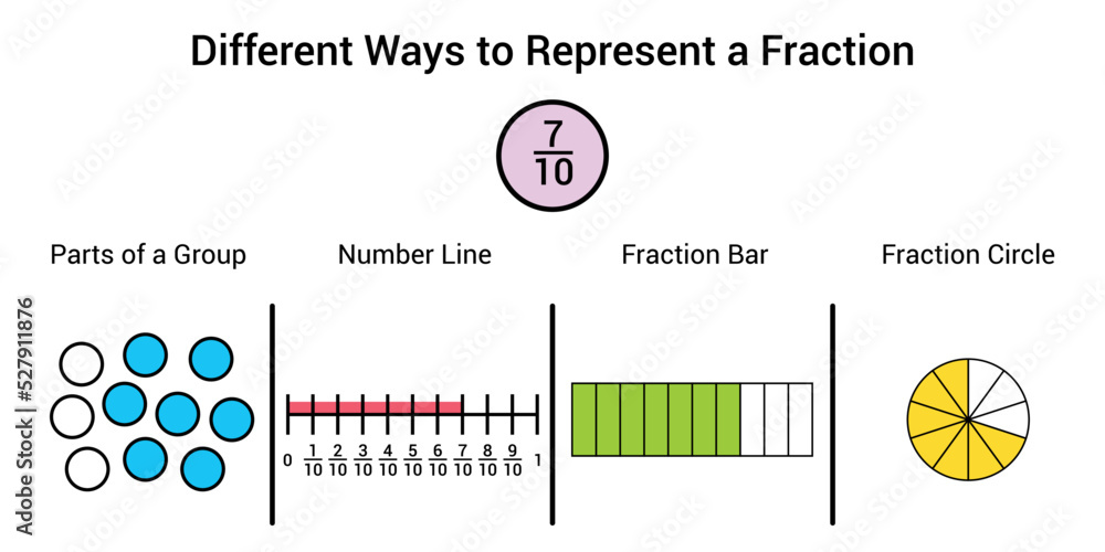 Different ways to represent a fraction in mathematics. Parts of group ...