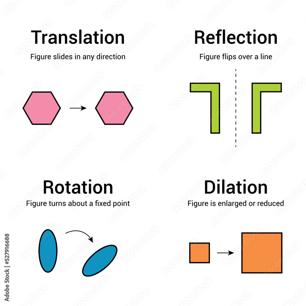 Types Of Transformations Geometry Translation Rotation Dilation And