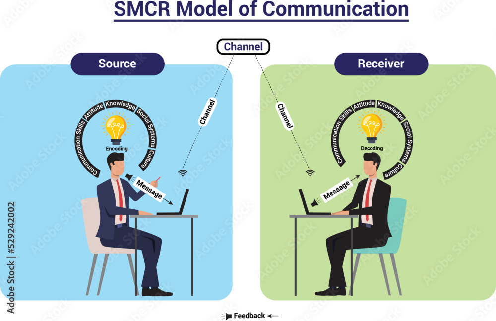 SMCR model of communication infographic illustration. David Berlo ...