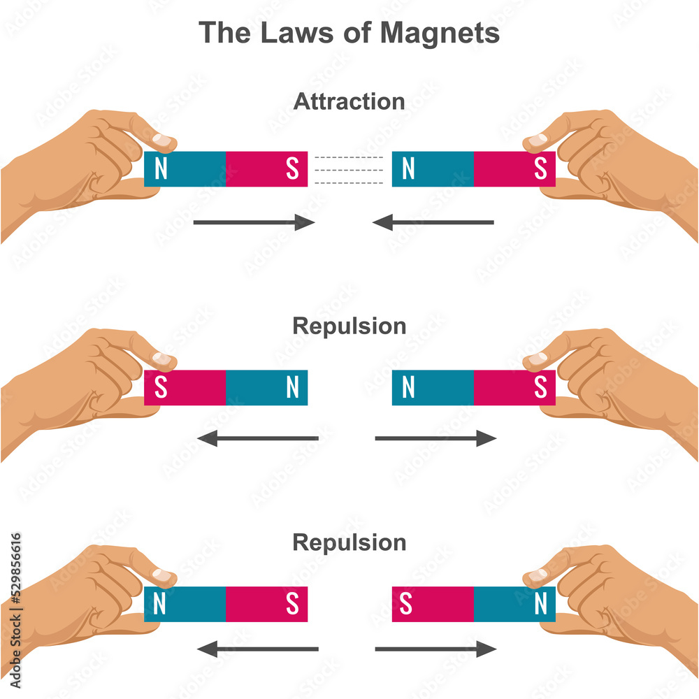 Magnetic attraction and repulsion force, Law of Magnets vector ...