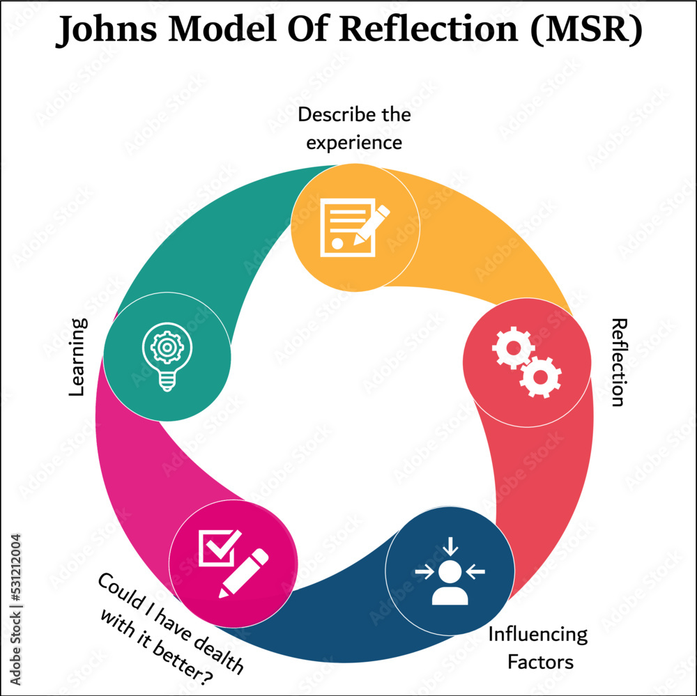 Johns Model of Reflection (MSR) with Icons in an Infographic template ...