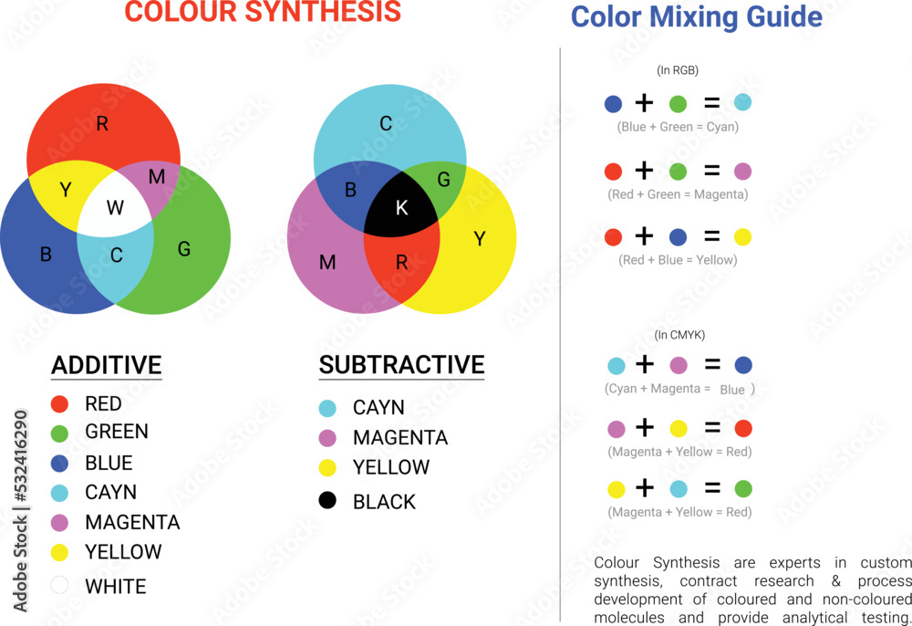Color Theory, Color Synthesis Additive and Subtractive. Color mixing guide. Stock Vector | Adobe ...