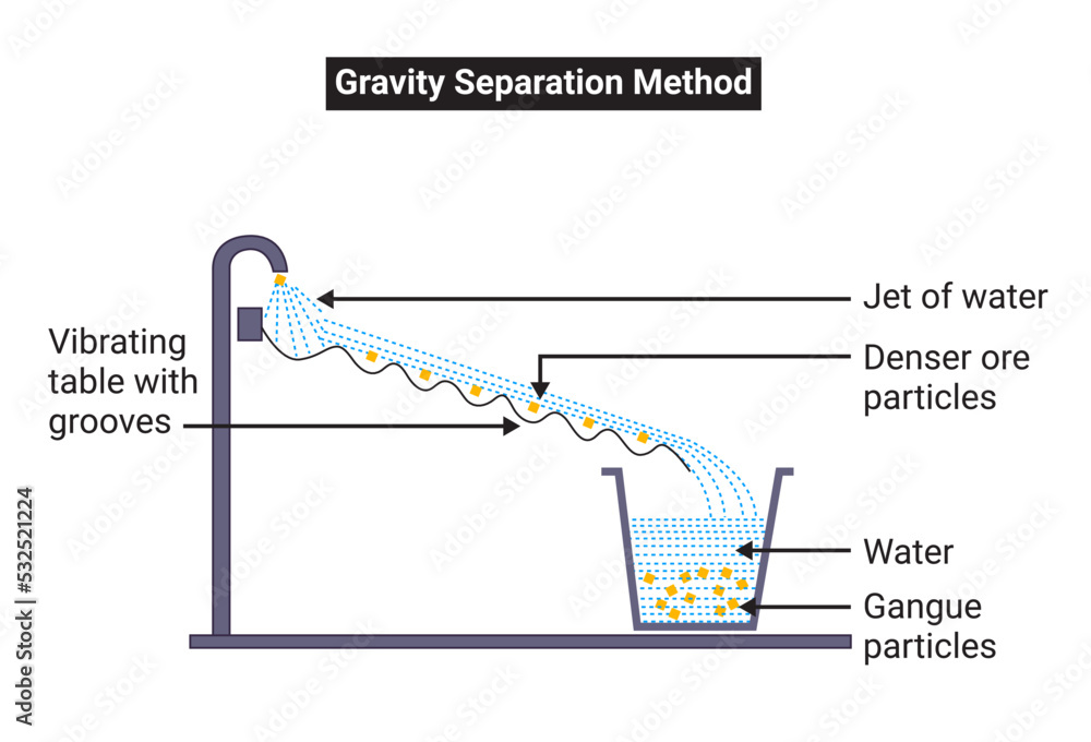 Structure of Gravity Separation Method Stock Vector | Adobe Stock