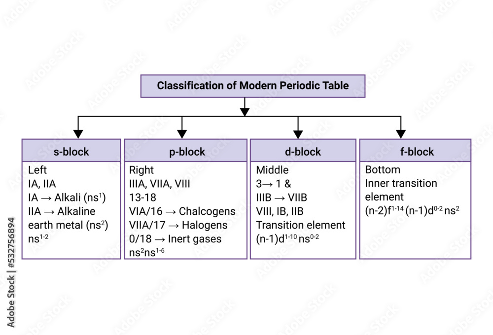 Classification of Modern Periodic Table Stock Vector | Adobe Stock