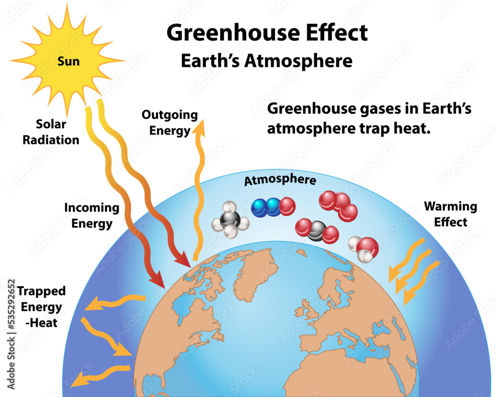 Greenhouse effect in Earth's atmosphere. Greenhouse gas molecules of ...