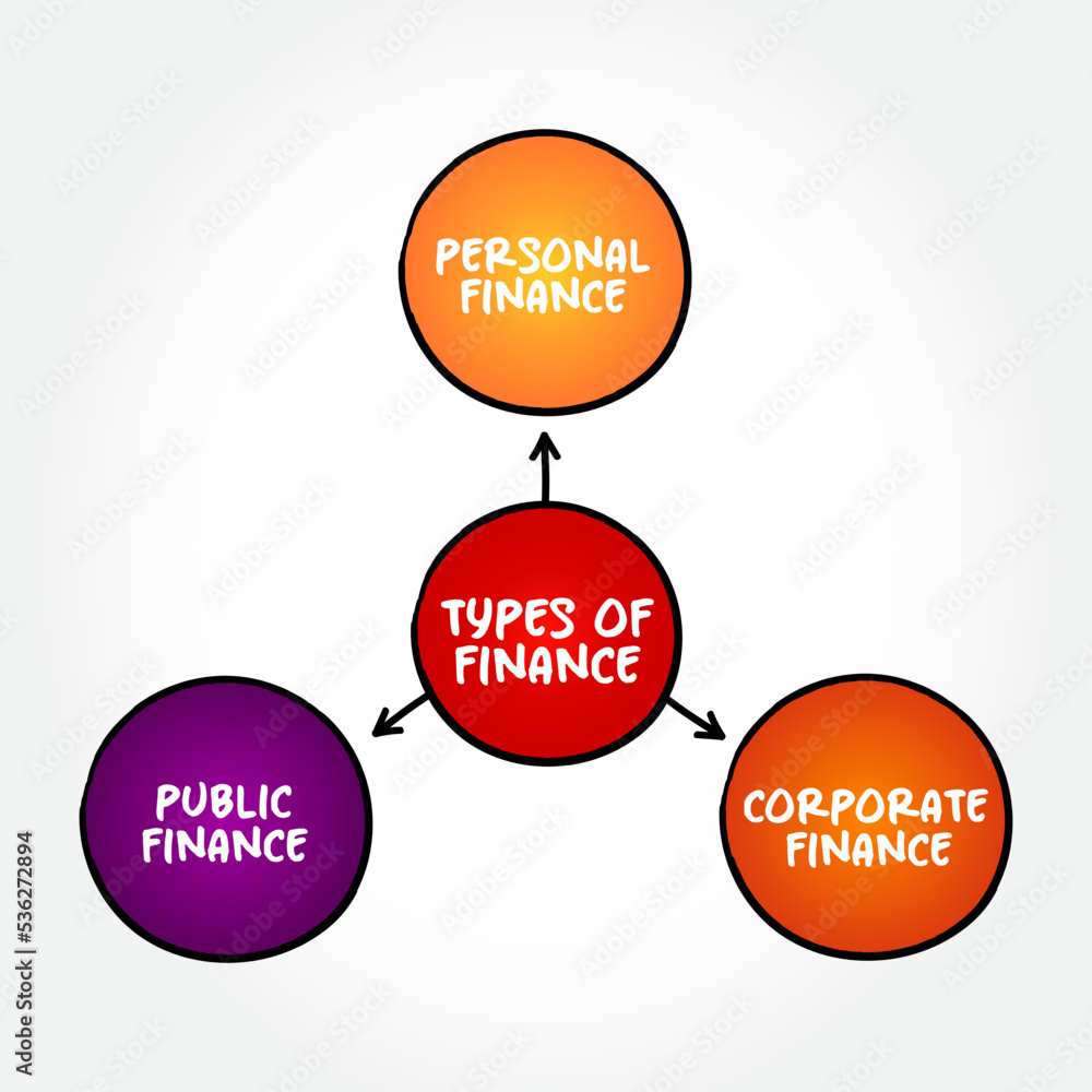 Types of Finance, mind map concept for presentations and reports Stock ...
