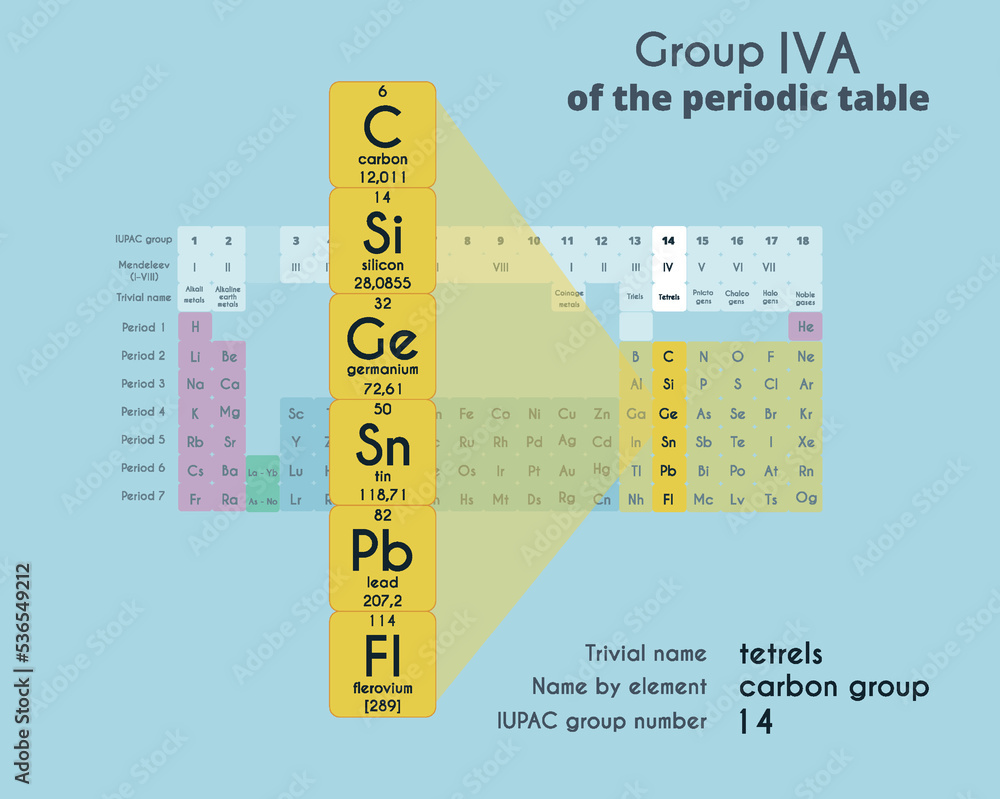 Group 14 (4A) of the Periodic Table of Elements. Сarbon, silicon ...