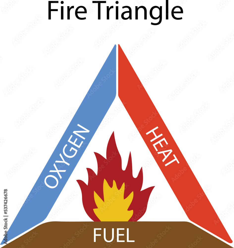 Vektor Fire triangle with three fire ingredients such as Heat, Oxygen ...