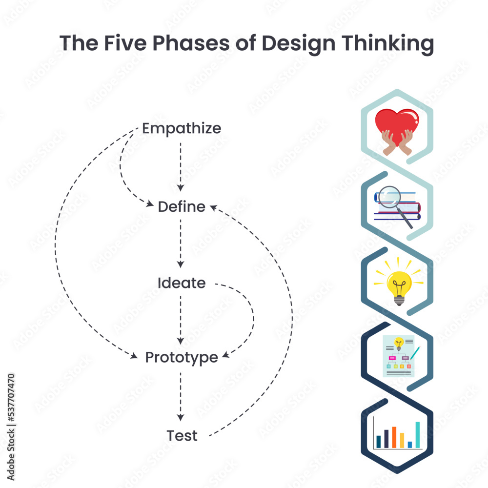 The Five Phases of Design Thinking vector illustration infographic ...