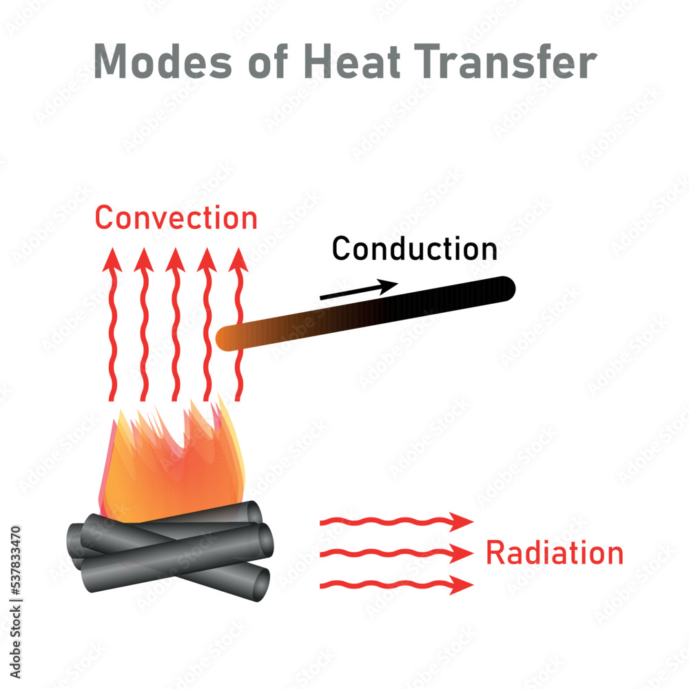 modes of heat transfer diagram. Convection, conduction and radiation ... modes of heat transfer diagram. Convection, conduction and radiation ...
