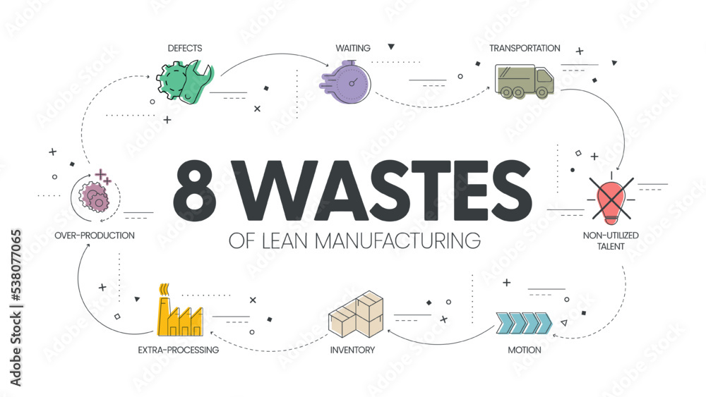 8 Wastes of lean manufacturing infographic presentation template with ...