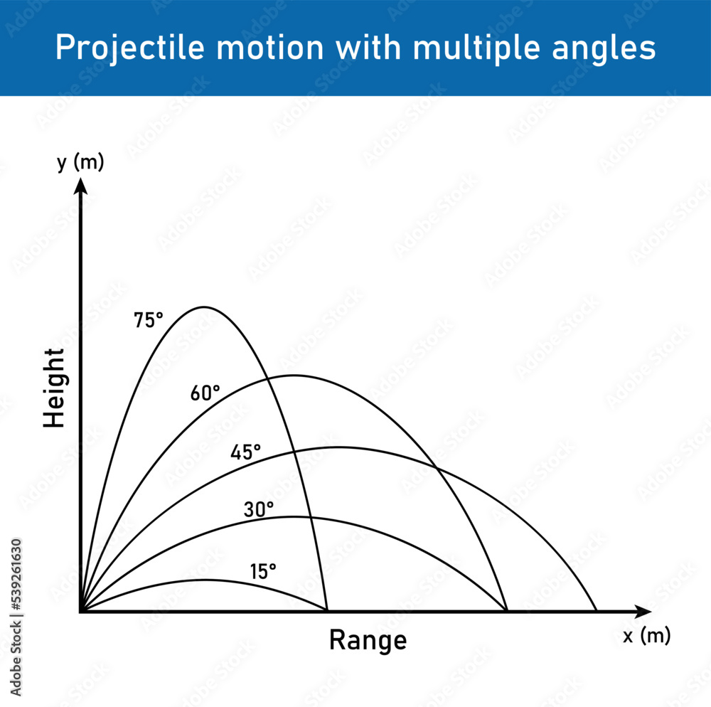 Projectile Motion With Multiple Angles Projectile Motion Diagram In Physics Parabolic Curve