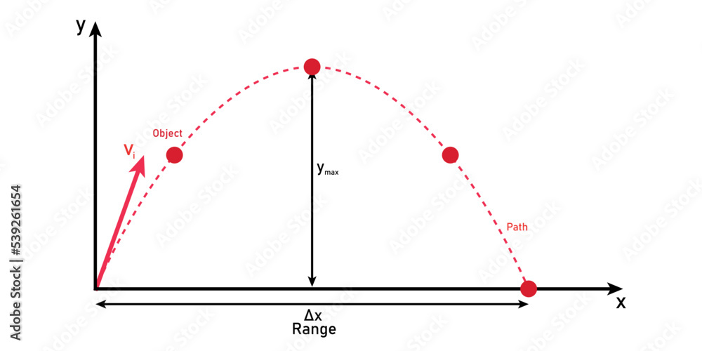 projectile motion diagram in physics. Parabolic curve. Scientific ...