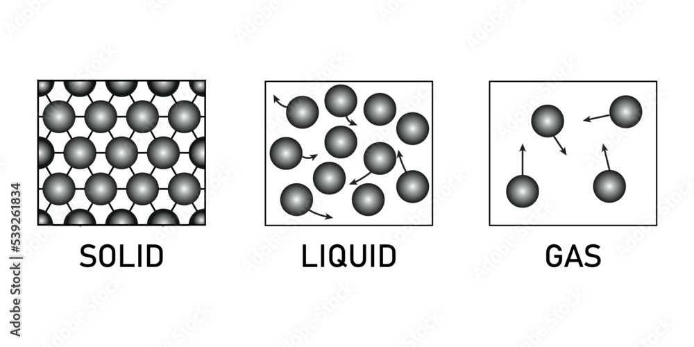 states of matter solids liquids and gases. Matter appears in three ...