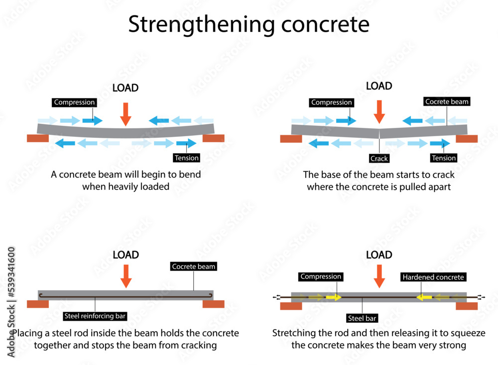 illustration of physics, Strengthening concrete, Concrete being poured ...