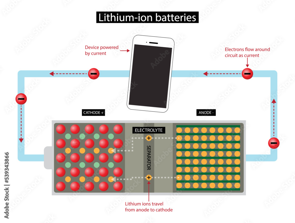 illustration of physics and Technology, Lithium ion battery ...