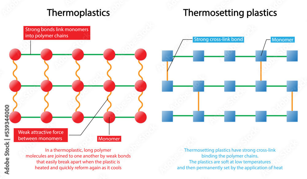 Praca wektorowa bez tantiem: illustration of physics, Thermoplastics ...