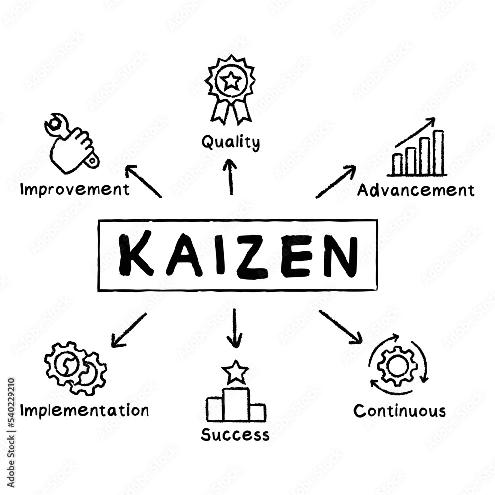 Kaizen concept vector hand drawn illustration with keywords and icons ...