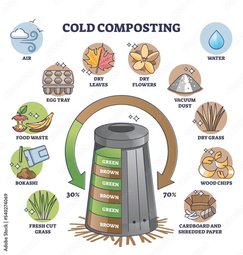 Cold composting method with adding green and brown layers outline ...