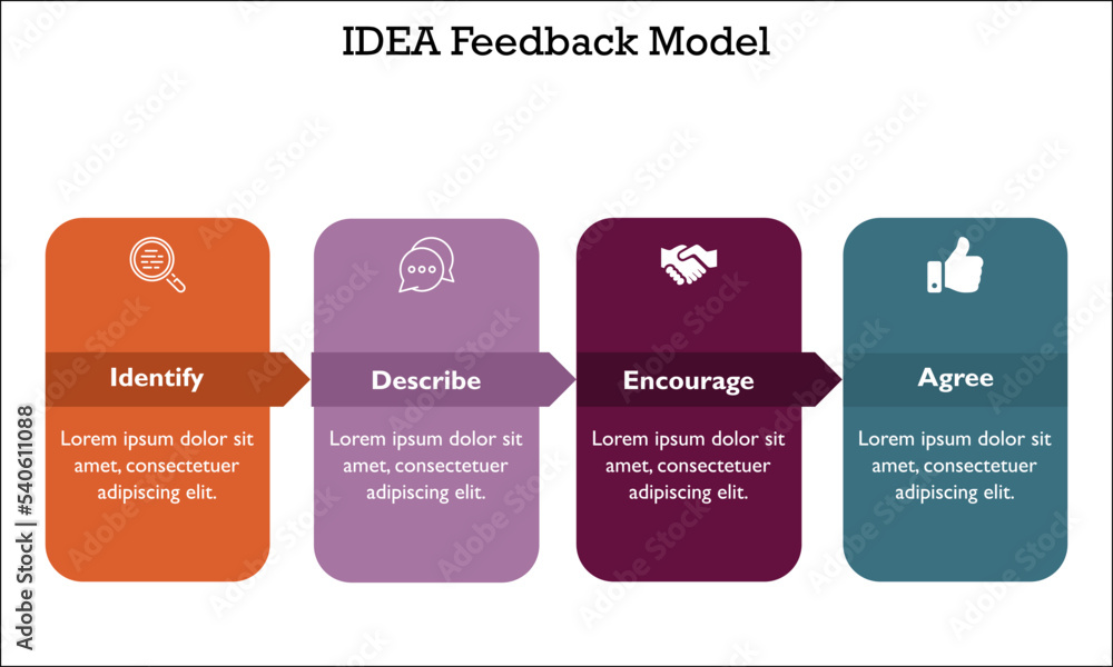 IDEA Feedback Model - Identify, Describe, Encourage, Agree Acronym ...