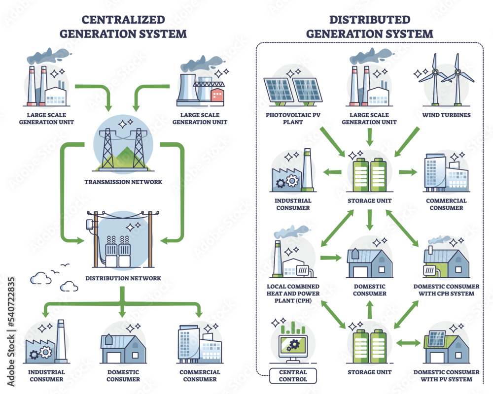Distributed Generation With Centralized Power Comparison Outline Diagram Labeled Educational