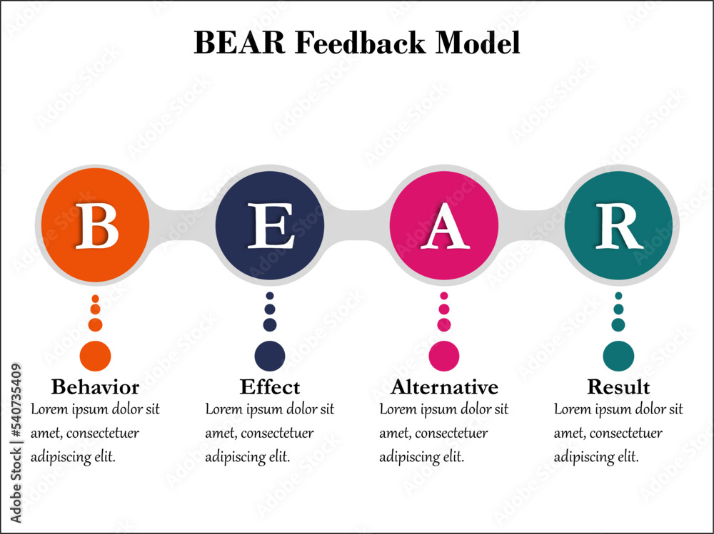 BEAR Feedback Model - Behavior, Effect, Alternative, Result ...