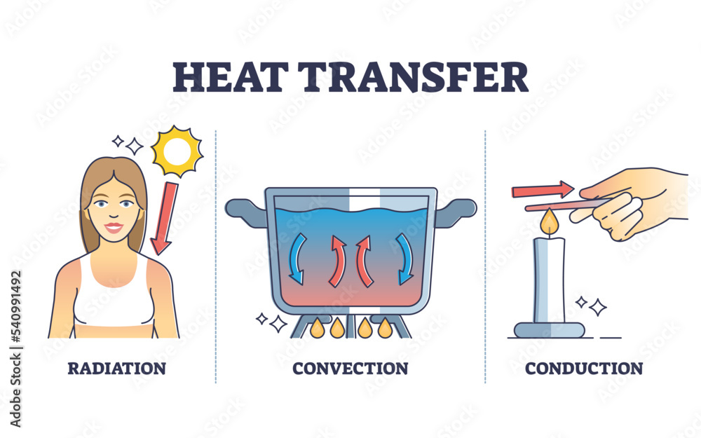 Heat transfer types with radiation, convection and conduction types ...