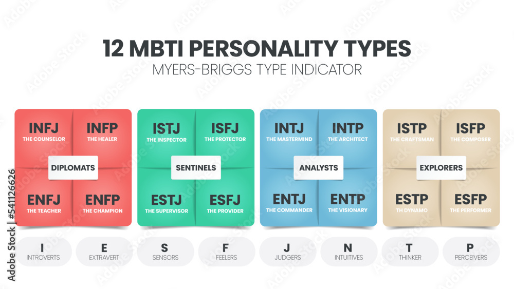 The MBTI Myers-Briggs Personality Type Indicator use in Psychology. MBTI is self-report ...