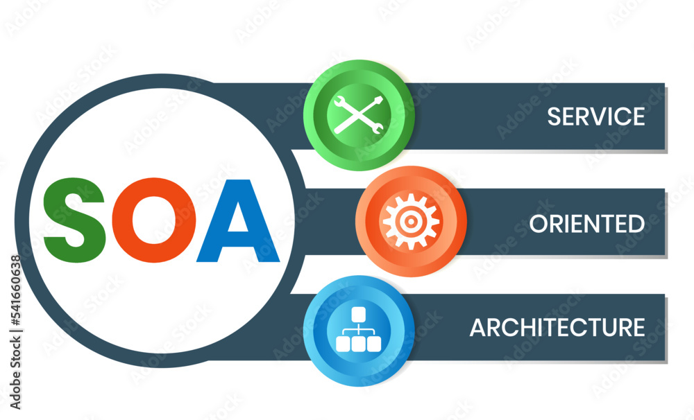 SOA - Service Oriented Architecture acronym. business concept ...