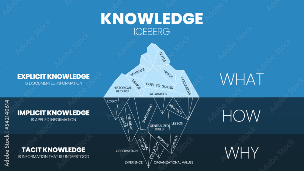 A vector illustration template of Knowledge Hidden Iceberg model ...